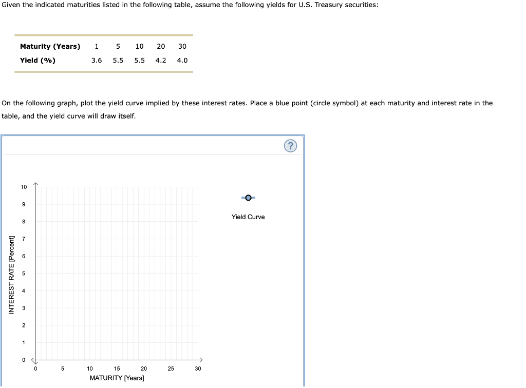 Solved Given the indicated maturities listed in the | Chegg.com