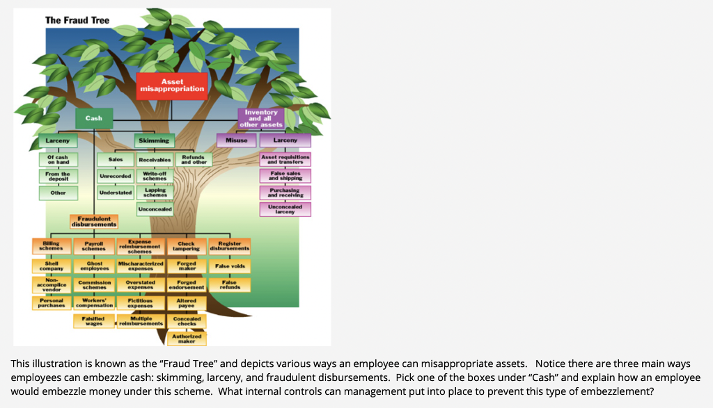 Solved The Fraud Tree Asset misappropriation Cash Inventory | Chegg.com