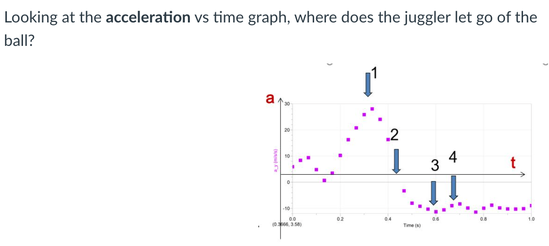 Solved Looking at the acceleration vs time graph, where does | Chegg.com
