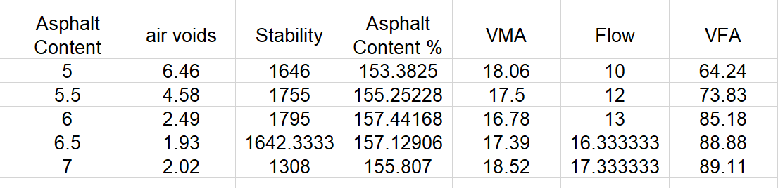 Solved air voids Stability VMA Flow VFA Asphalt Content 5 | Chegg.com