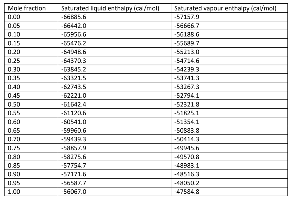Solved Consider A Batch Distillation Column With Only A 