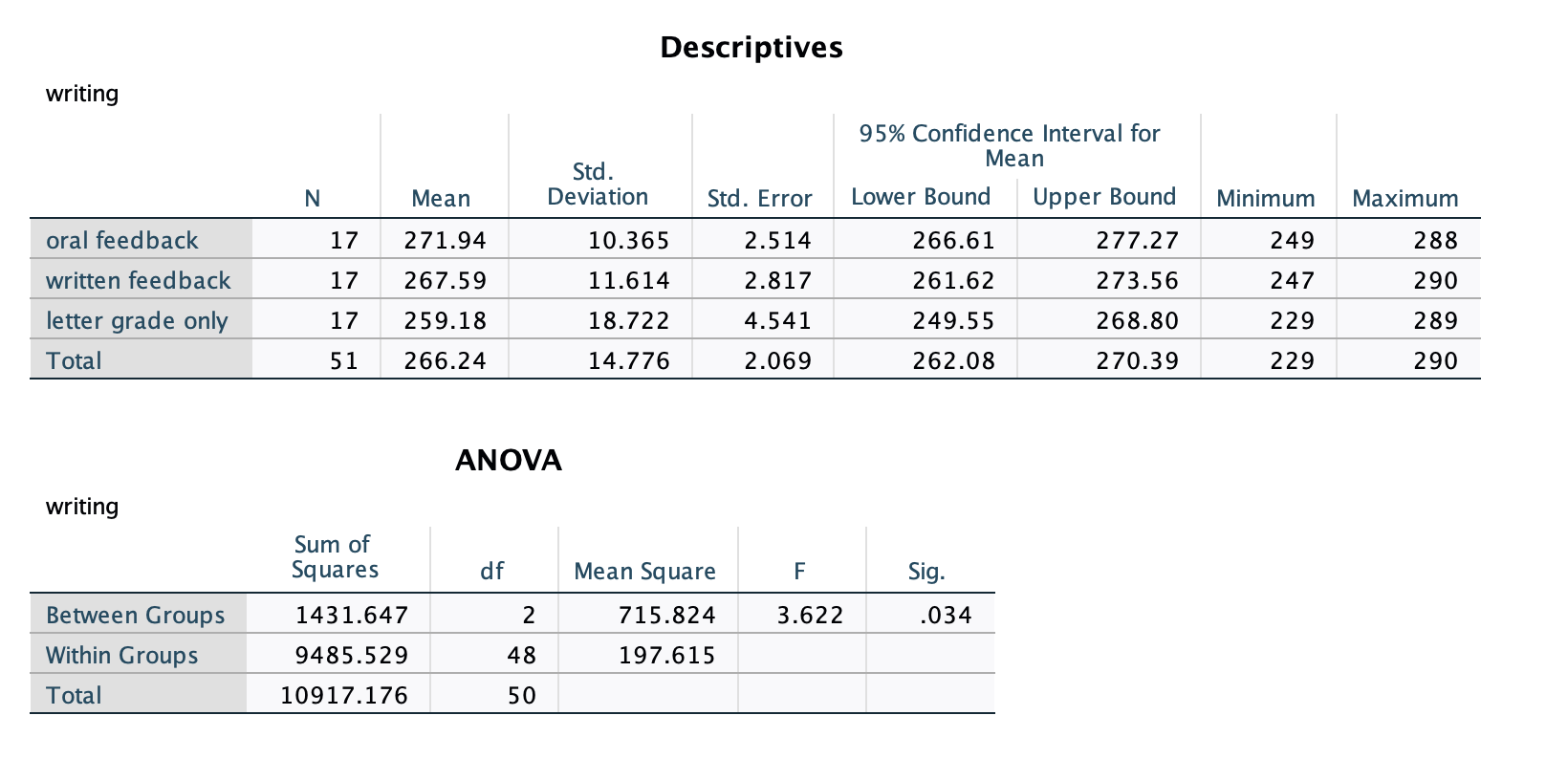 Solved I need some help with an SPSS assignment. Here is the | Chegg.com