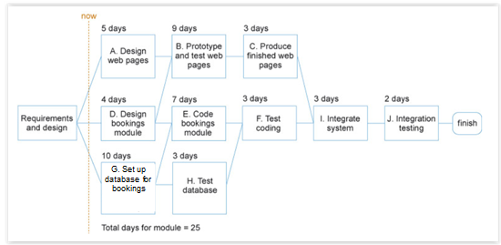 Solved b.The staff resources needed are six software | Chegg.com
