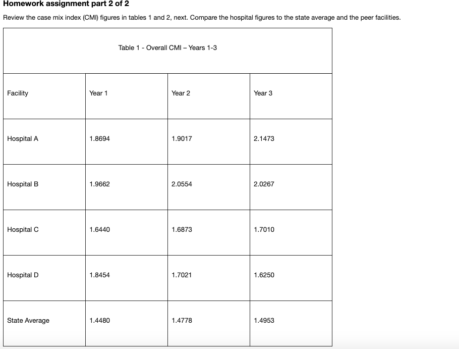 Solved Homework assignment part 2 of 2 Review the case mix | Chegg.com