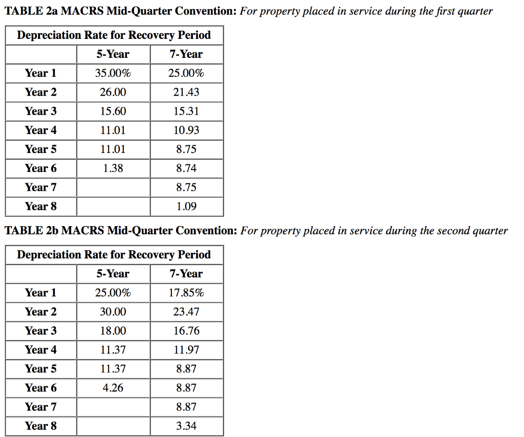 Solved Table 1 MACRS Half-Year Convention Depreciation Rate | Chegg.com