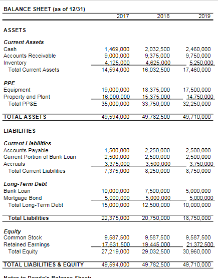 Notes to Rondo's Balance Sheet: Bank Loan | Chegg.com