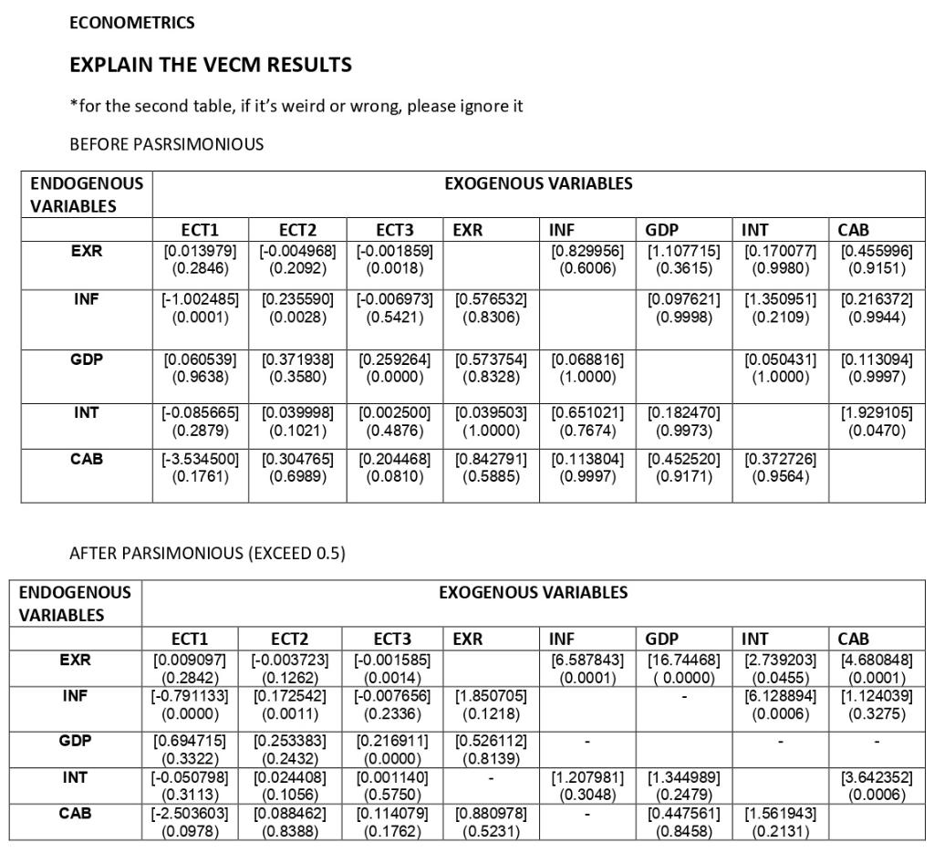 ECONOMETRICS EXPLAIN THE VECM RESULTS *for the second | Chegg.com