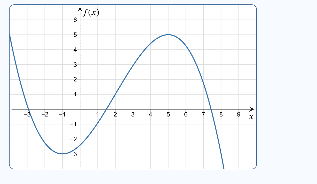 Solved find the intervals of the graph | Chegg.com