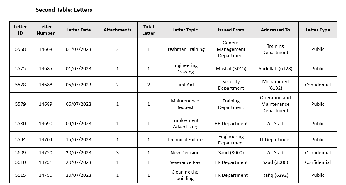 Solved Third Table: Staff Question: Create the | Chegg.com