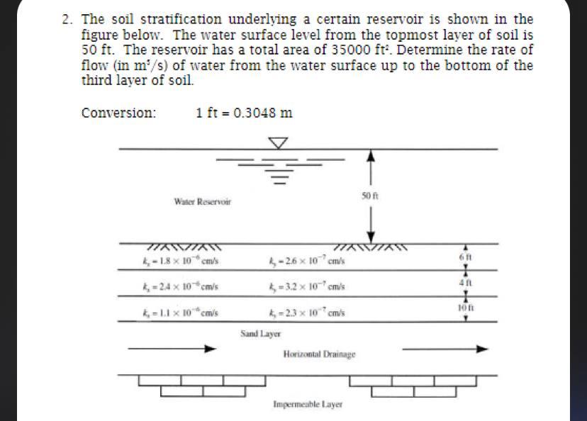 Solved The soil stratification underlying a certain | Chegg.com