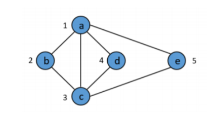 Solved Using c++/c Receives data and creates an undirected | Chegg.com