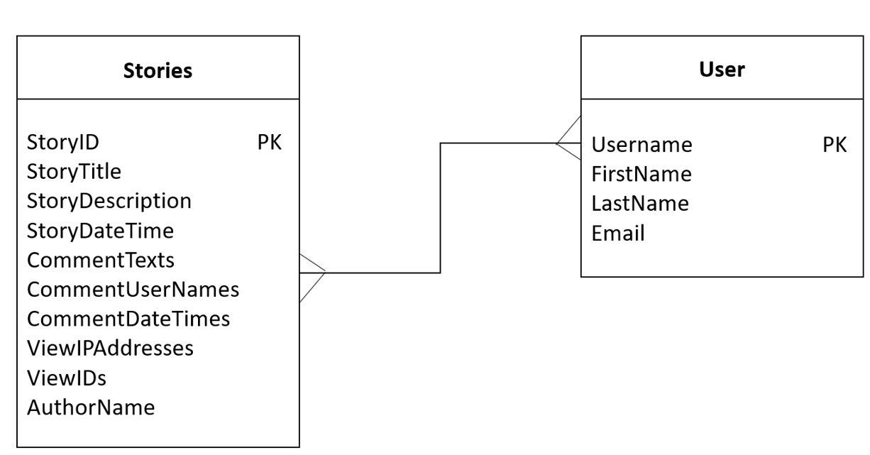 Solved 1. Normalization: Examine the provided data model and | Chegg.com