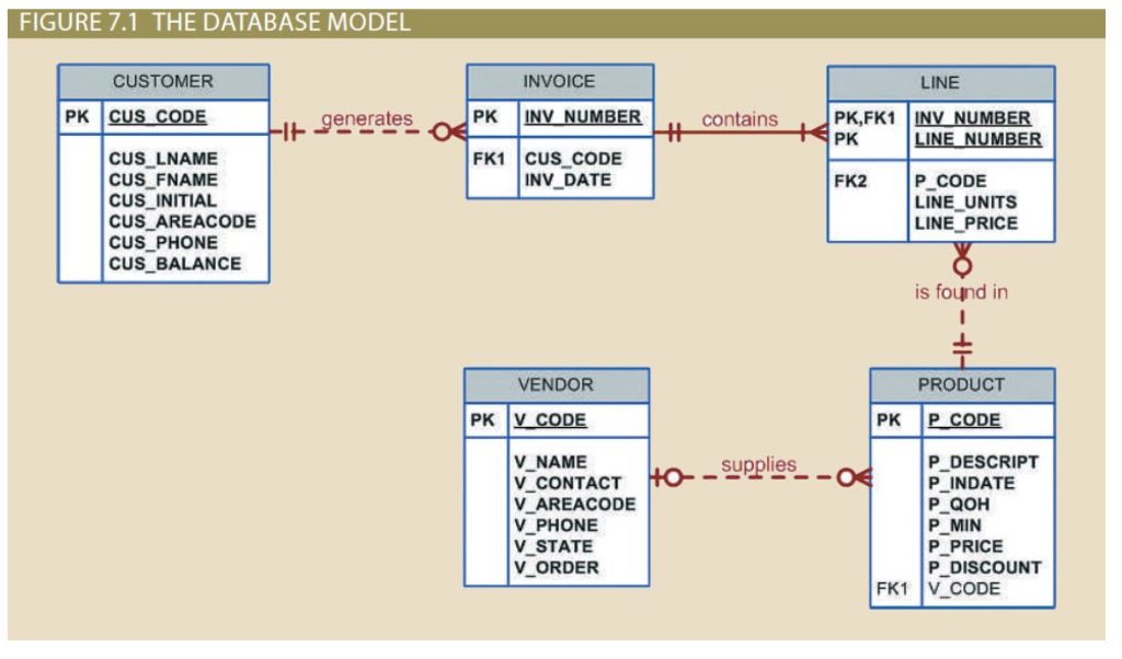 Solved FIGURE 7.1 THE DATABASE MODEL 5. Find a list of | Chegg.com