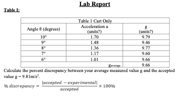 Solved Lab Report Table i: Calculate the percent discrepancy | Chegg.com