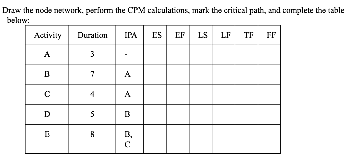 Solved Draw the node network, perform the CPM calculations, | Chegg.com