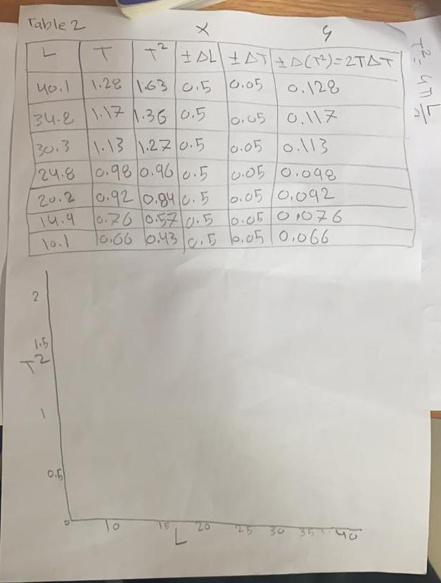 Solved Use the data in this table to plot T2 versus L in | Chegg.com