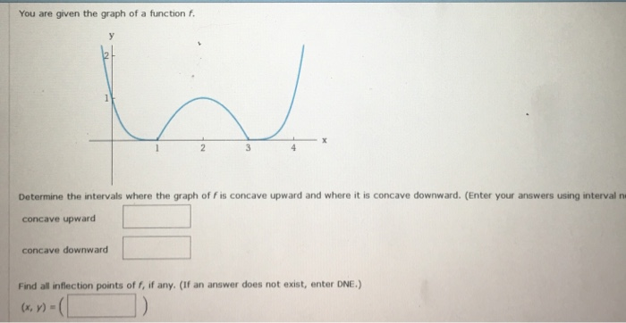 Solved Determine the intervals where the graph of f is | Chegg.com