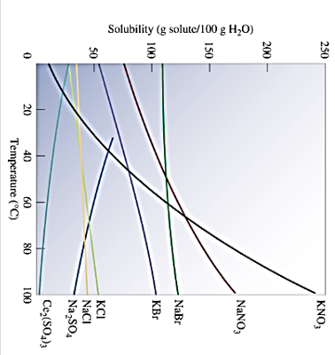 Solved rank the potassium salts in increasing order of | Chegg.com