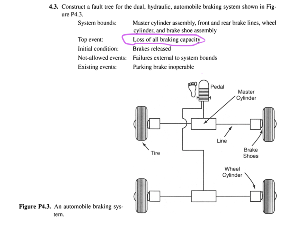 Solved 4.3. Construct a fault tree for the dual, hydraulic, | Chegg.com