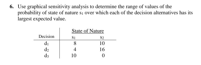 Solved 6. Use graphical sensitivity analysis to determine | Chegg.com