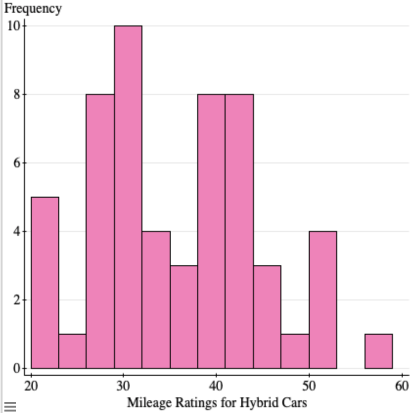 Solved Compare the histogram for the hybrid cards with the | Chegg.com