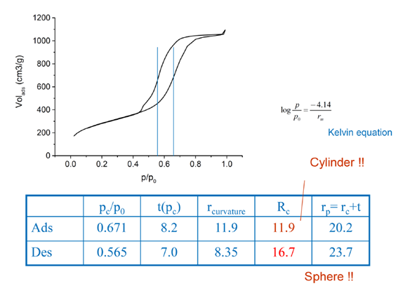 Solved (Pore size(radius) using kelvin equation) In this | Chegg.com