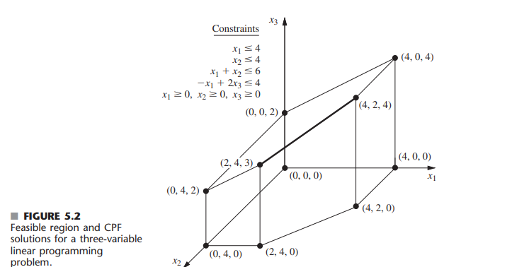 Solved Identify one of the systems of three constraint | Chegg.com