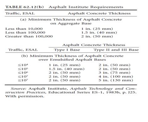 Solved Q2 Design using Asphalt Institute (AI) Method | Chegg.com