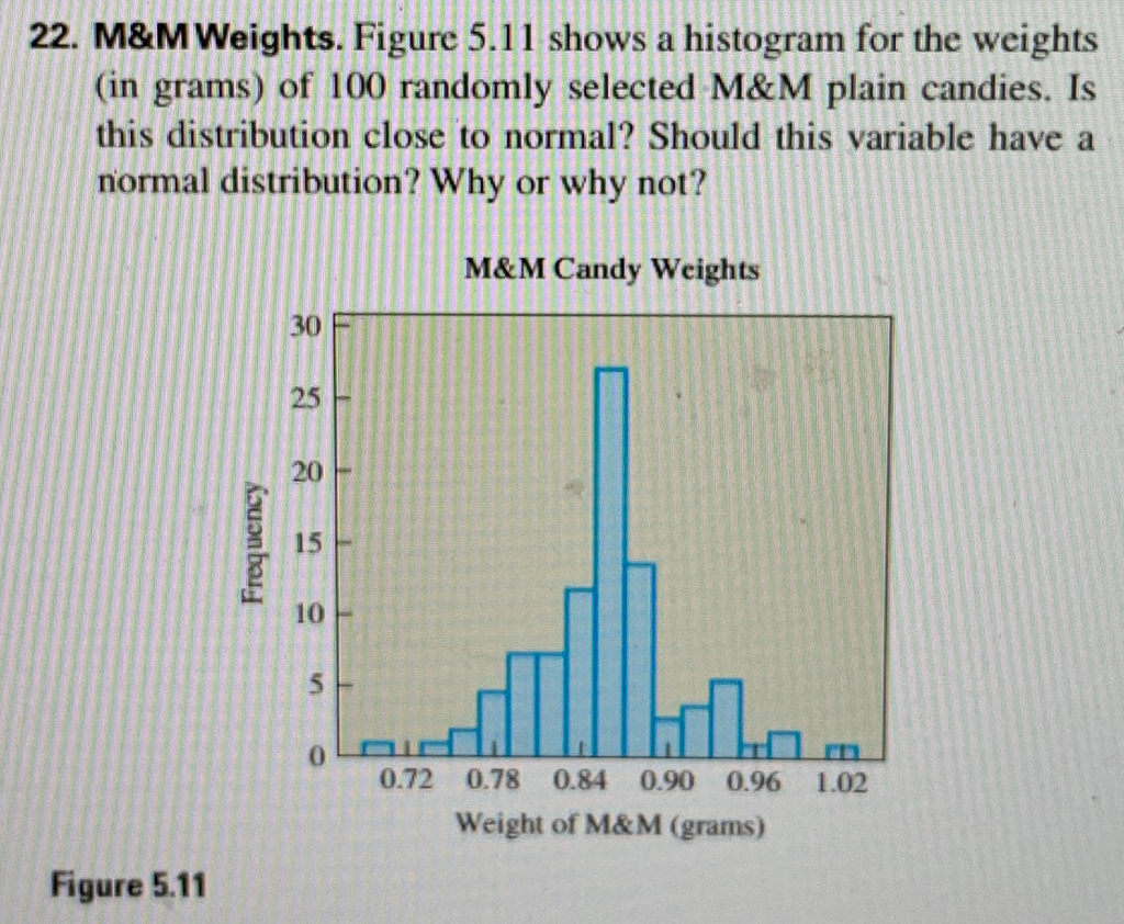 Solved M&M Weights. Figure 5.11 shows a histogram for the | Chegg.com