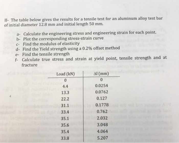 Solved The table below gives the results for a tensile test | Chegg.com