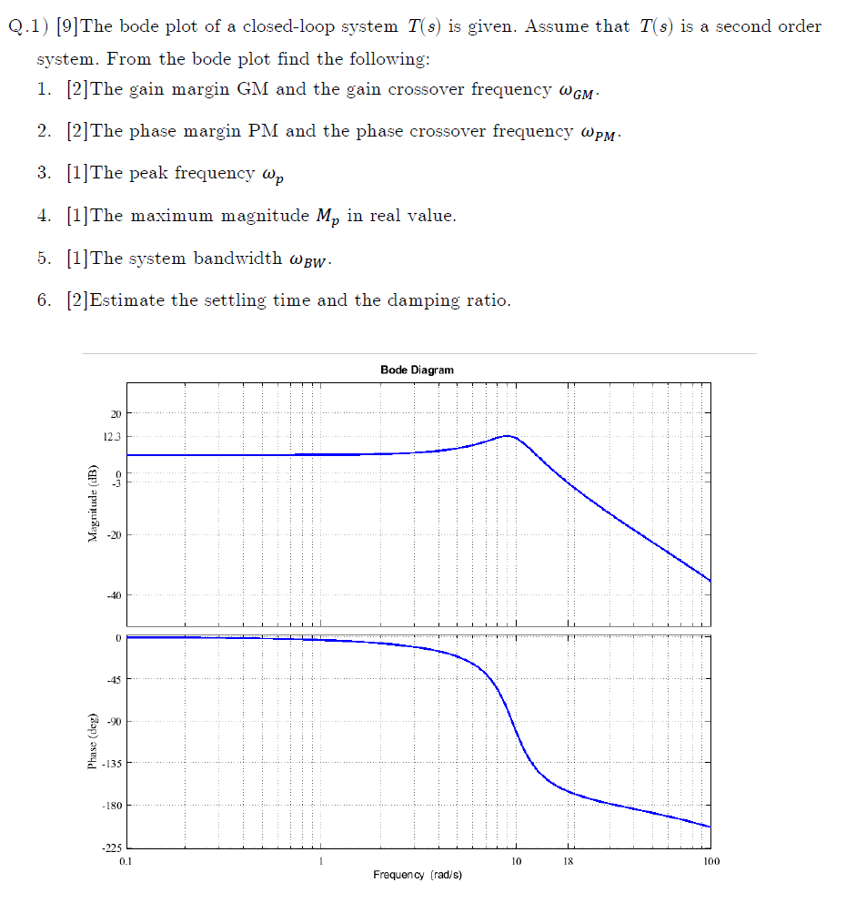 Solved Q.1) [9]The bode plot of a closed-loop system T(s) is | Chegg.com