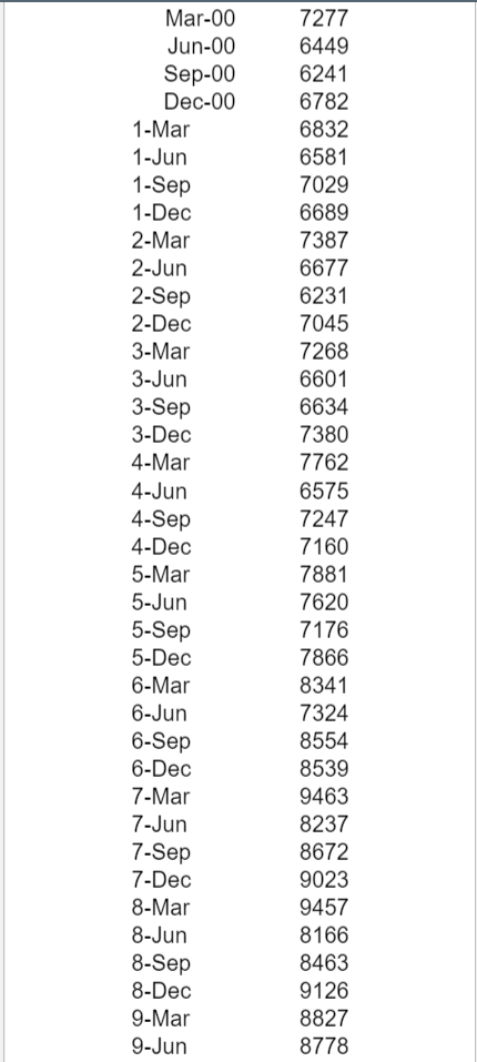 Solved Question 2 6 pts Monthly increase (surplus) of the | Chegg.com