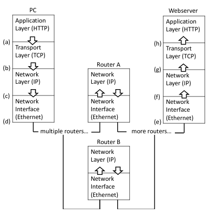 Solved Arrows show an example TCP communication from the PC | Chegg.com