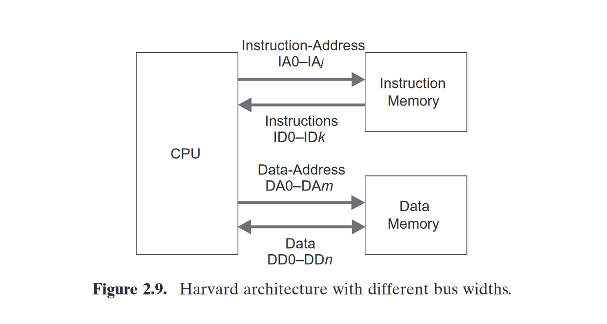 Solved The Harvard architecture (Fig. 2.9) offers separate | Chegg.com