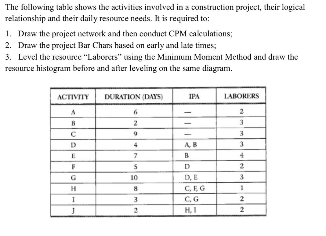 Solved The following table shows the activities involved in | Chegg.com