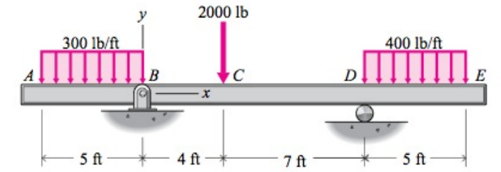 Solved For the beam loaded in the fashion shown, create a | Chegg.com