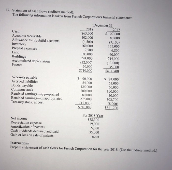 Solved 12. Statement of cash flows (indirect method). The | Chegg.com