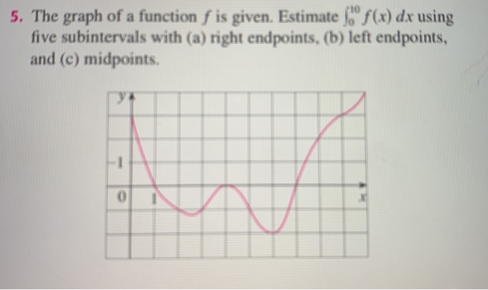Solved 5 The Graph Of A Function Fis Given Estimate F X