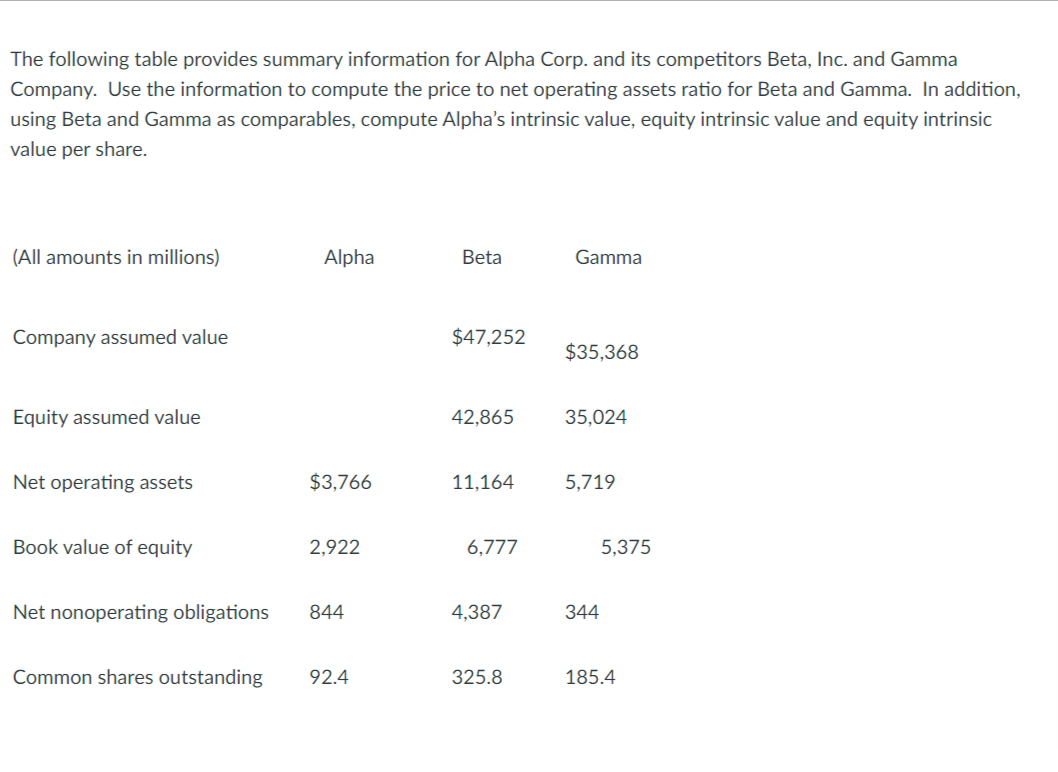 Solved The following table provides summary information for | Chegg.com