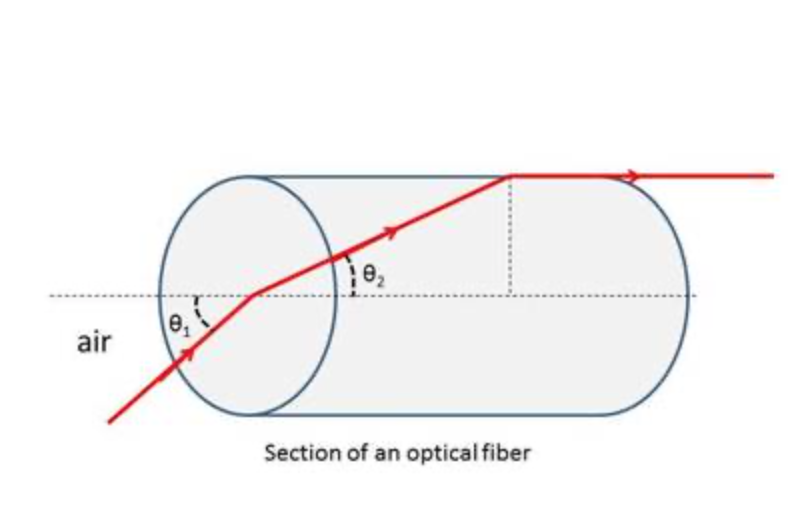 Solved Consider the optical fiber made of a single core. | Chegg.com