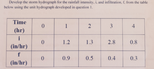 Solved Develop the storm hydrograph for the rainfall | Chegg.com