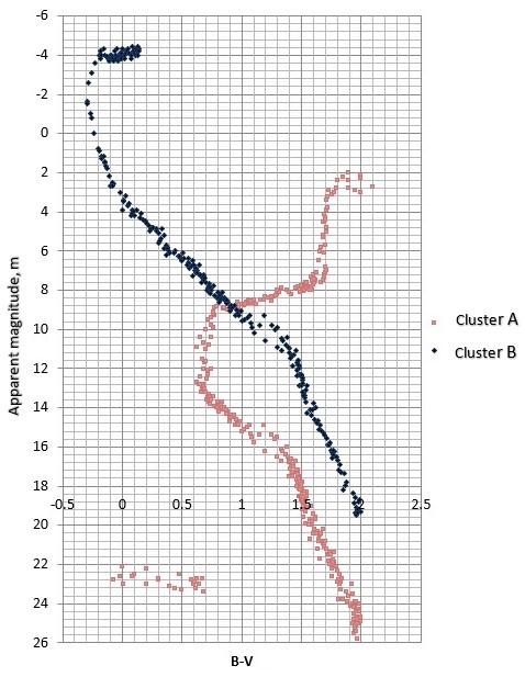 Solved Which of the clusters shown is the furthest away? How | Chegg.com
