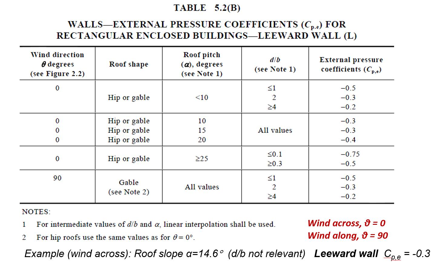For the code load combination involving wind, find | Chegg.com