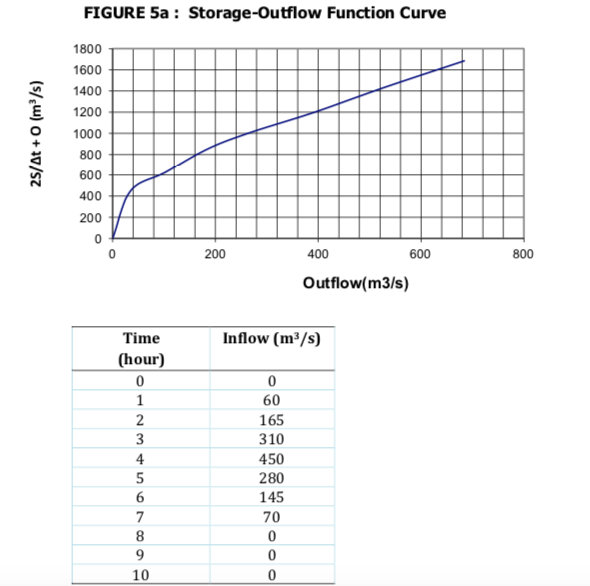 Solved b) A flood control reservoir has a storage indication | Chegg.com