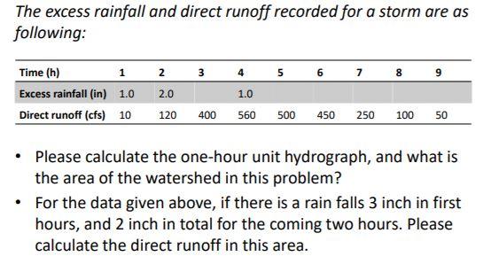 Solved The excess rainfall and direct runoff recorded for a | Chegg.com