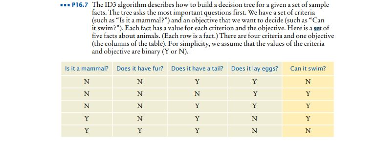 P16.7 The ID3 algorithm describes how to build a | Chegg.com
