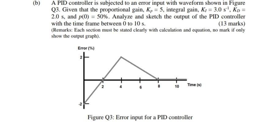 Solved (b) A PID controller is subjected to an error input | Chegg.com