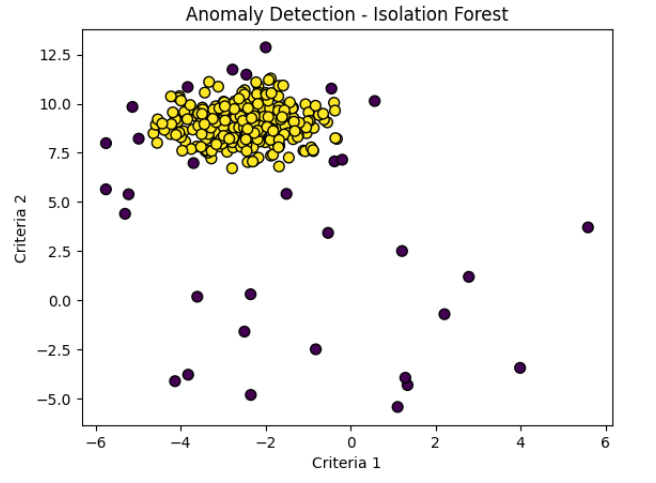 Solved A)Identify the anomalies in each of the following | Chegg.com