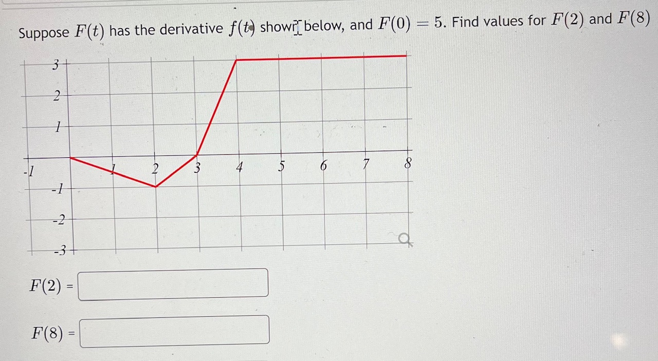 Solved Suppose F(t) has the derivative f(t) showr below, and | Chegg.com