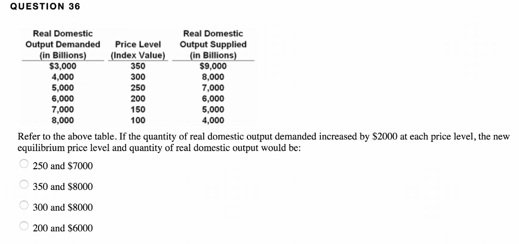 Solved QUESTION 35 Real Domestic Real Domestic Output | Chegg.com